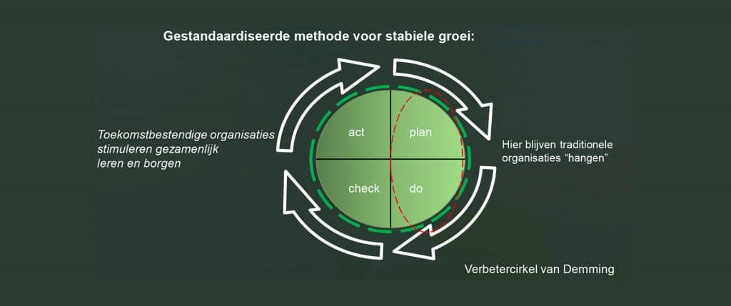 Hoe help je je werknemers om zich blijven(d) te ontwikkelen? – iCircl