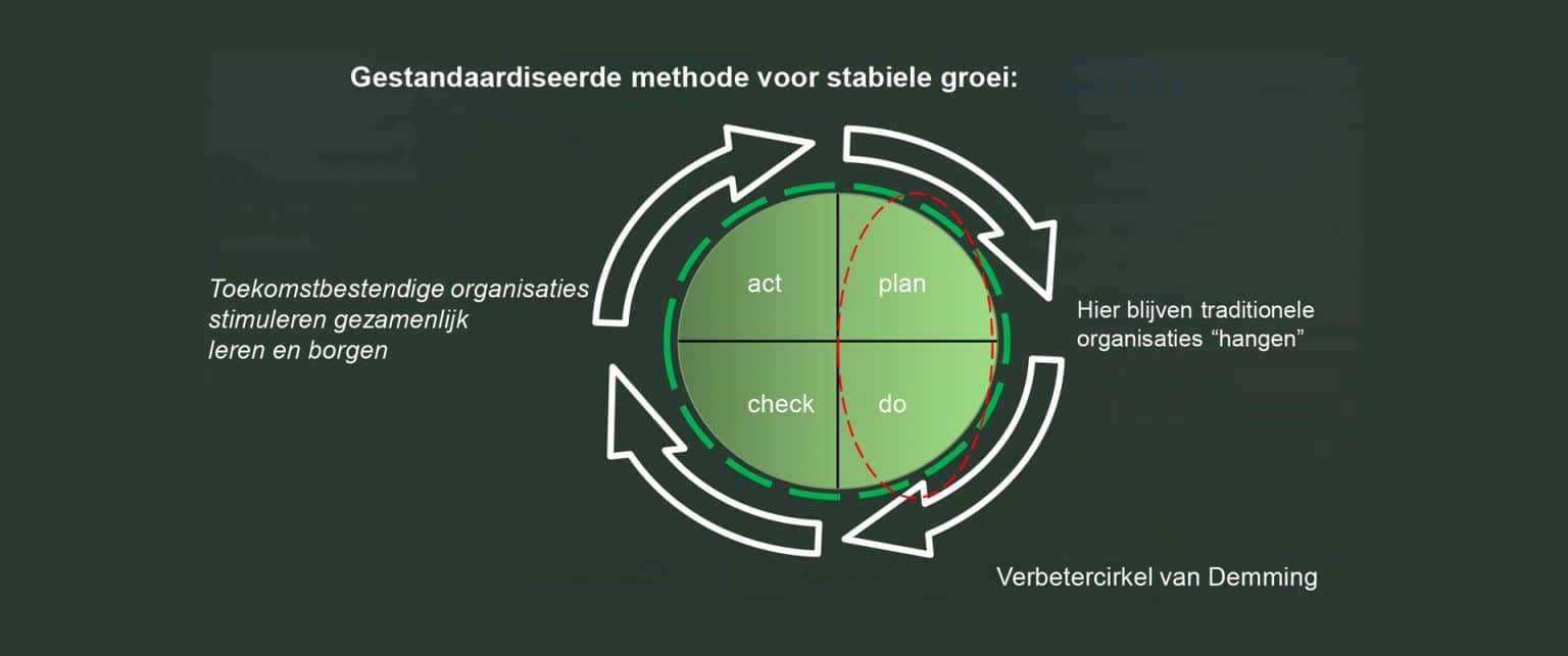 Hoe help je je werknemers om zich blijven(d) te ontwikkelen? – iCircl
